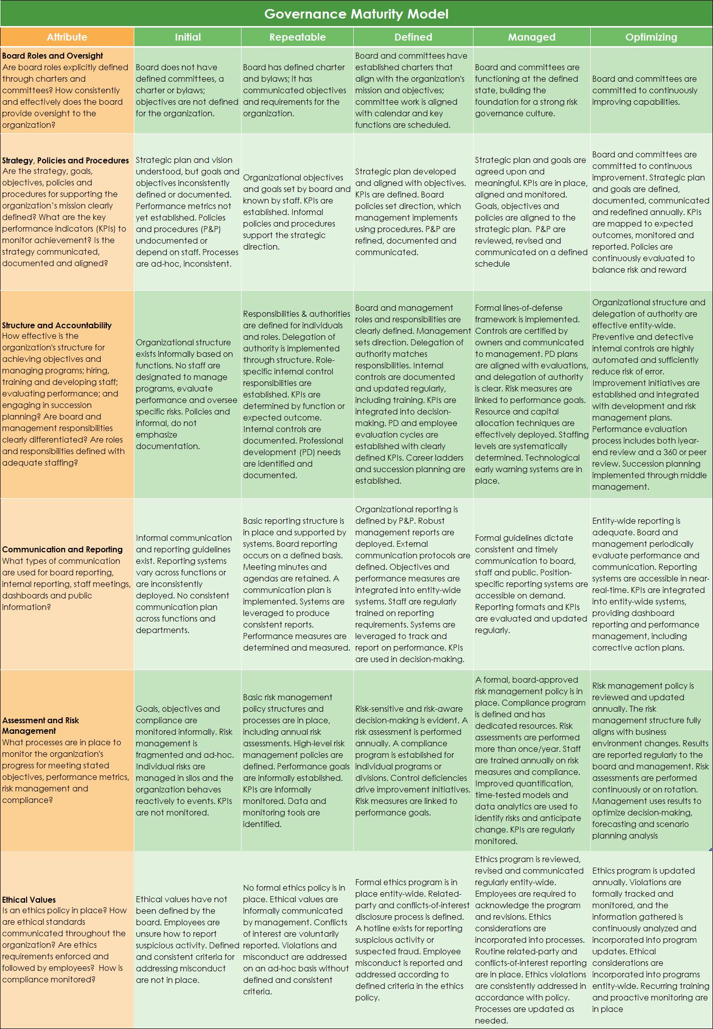 How to Optimize Performance Using the Governance Maturity Model | Weaver